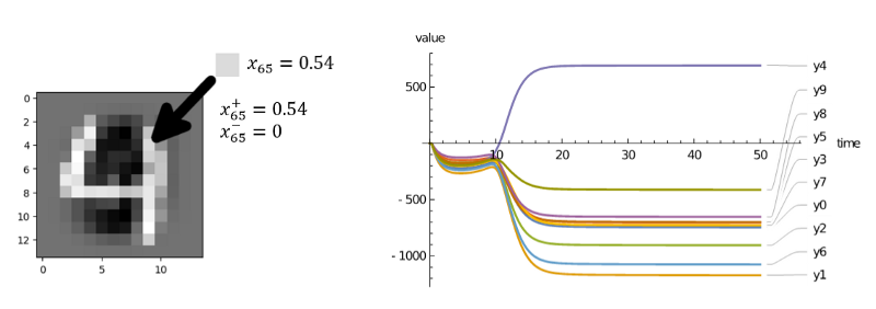 Neural Networks got a New Dimension - Time Dimension